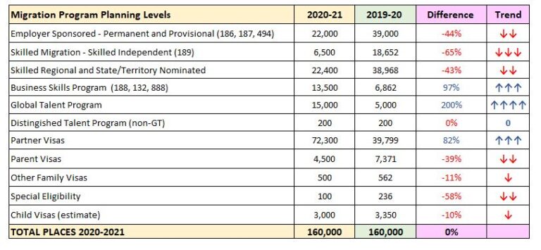 Australia's Migration Program 2020-2021 - Emergico Migration Agents